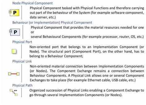 Understanding What Is The Mbse Arcadia Method Hélder Castro