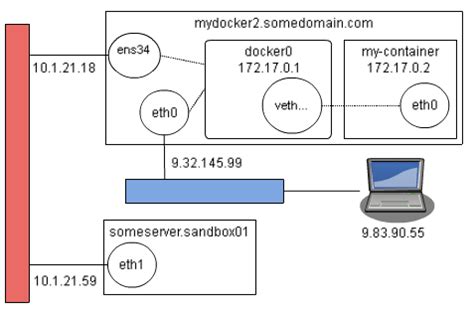 How Do I Make My Docker Container Communicate With Another Node Through A Nd Interface