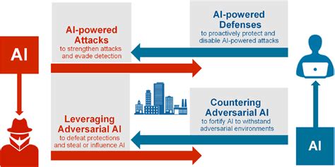 4 Detection And Mitigation Of Adversarial Attacks And Anomalies