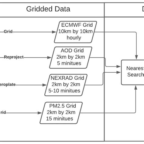 The Flow Chart Presents The Data Pre Processing And Data Matching The Flow Chart Presents The Data Pre Processing And Data Matching