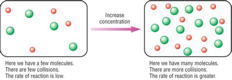Uncovering The Science Behind Reaction Rates In Chemical Reactions
