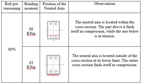 Neutral Axis Locations Within And Outside Of The Cross Section Download Scientific Diagram