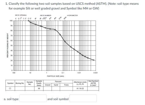 Solved Classify The Following Two Soil Samples Based On Chegg