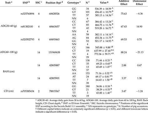 Effect Of The Genotypes On Growth Traits Download Scientific Diagram