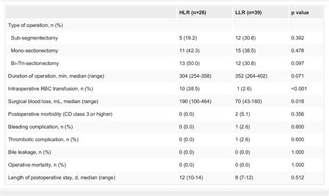 Table 1 From Modified Two Surgeon Technique For Laparoscopic Liver Resection Semantic Scholar