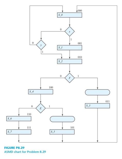 Solved An Incomplete Asmd Chart For A Finite State Machine