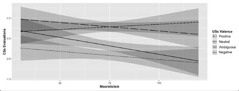 The Simple Effect Of Neuroticism Factor On The Cs Evaluations Note Download Scientific Diagram