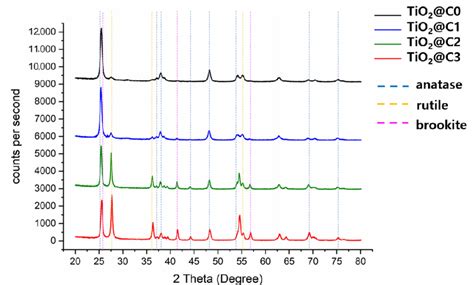 Xrd Spectra Of Tio2c1 Tio2c2 Tio2c3 And Tio2c0 Download
