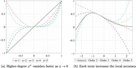 Gauge Functions And Approximations Download Scientific Diagram