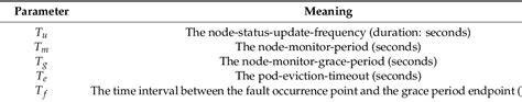 Table 1 From Design And Implementation Of Fast Fault Detection In Cloud