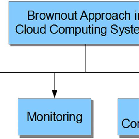 Evolution Of Brownout Approach In Cloud Computing Systems Download Scientific Diagram