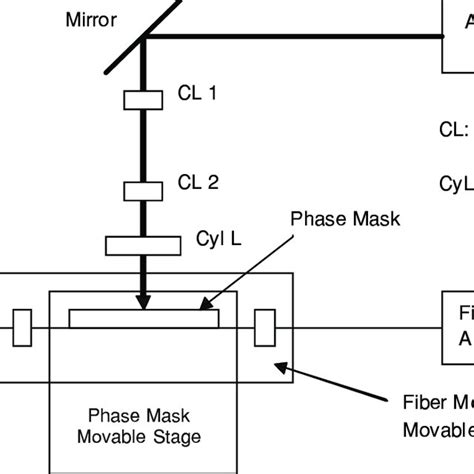 Grating Formation Using Phase Mask Download Scientific Diagram