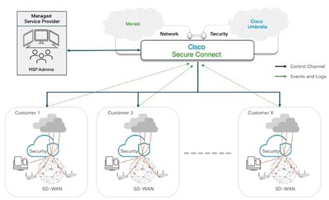 Cisco Secure Connect The Turn Key Sase Solution For Managed Service Providers Cisco Blogs