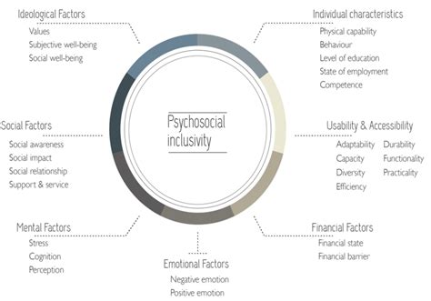 Synthesised Framework For Psychosocial Aspects In Inclusive Design Download Scientific Diagram