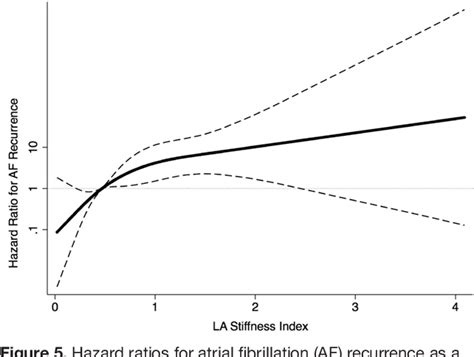 Figure 5 From Association Between Left Atrial Stiffness Index And