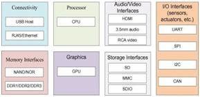 IoT Device Components Download Scientific Diagram