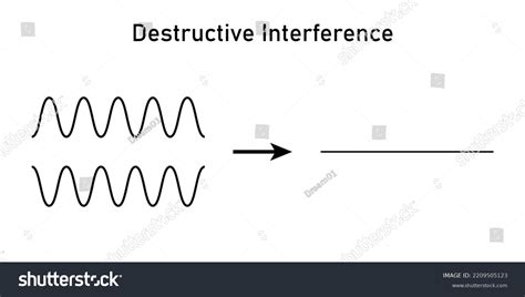 Destructive Interference On Rope Wave Motion Stock Vector Royalty Free