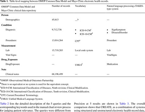 Table 1 From Implementation Of A Cohort Retrieval System For Clinical Data Repositories Using