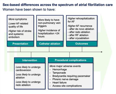 Women Men And The Safety Gap After Catheter Ablation Of Atrial Fibrillation Heart