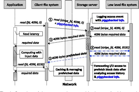 figure 1 from prefetching on storage servers through mining access patterns on blocks semantic
