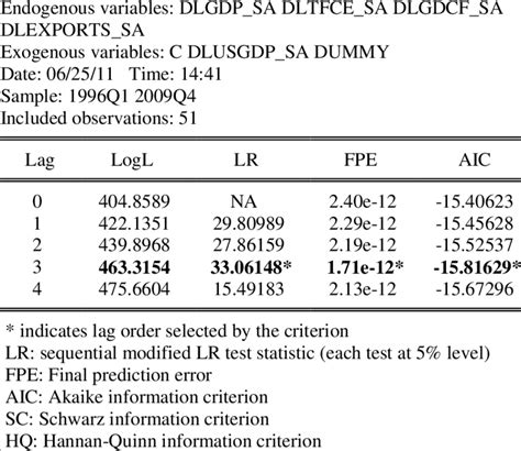 Var Lag Order Selection Criteria Download Scientific Diagram