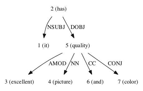 An Example Of Dependency Tree Download Scientific Diagram