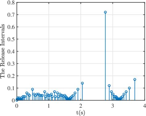 Figure 4 From H ∞ Synchronization Of Fuzzy Neural Networks Based On A