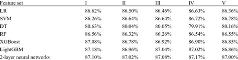 Accuracy Results For The Feature Sets For The Different Models