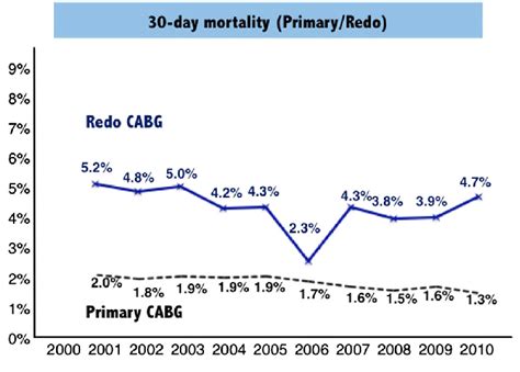 Operative Mortality In Redo Cabg Compared To That Of Primary Cabg In