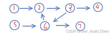 【oi学习笔记】有向图的强联通分量 怎么画强连通分量 csdn博客