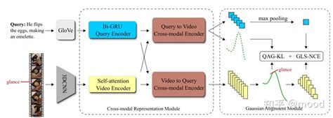 Video Moment Retrieval From Text Queries Via Single Frame Annotation 知乎