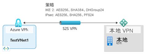 为 S2s Vpn 和 Vnet 到 Vnet 配置自定义 Ipsecike 连接策略：azure 门户 Azure Vpn Gateway Microsoft Learn