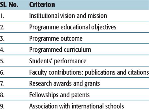 Accreditation Criteria Nba India Download Scientific Diagram