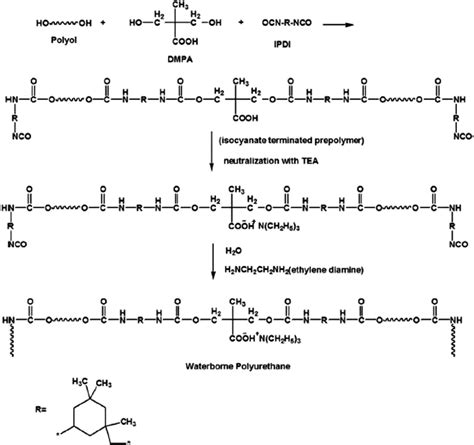 Synthetic Route For The Fabrication Of Waterborne Polyurethane Download Scientific Diagram
