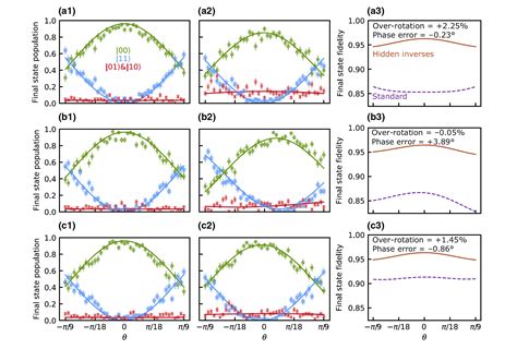 Hidden Inverse Error Cancellation — Epiqc