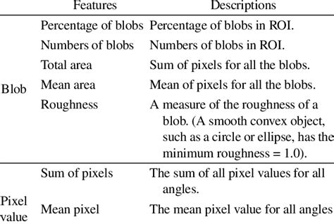 Features Used During Blob Analysis Download Table