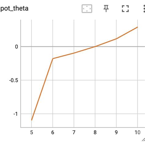 1 Tensorboard Visualization Of The Spotpython Optimization Process And