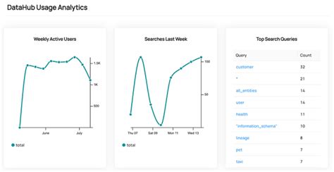 Metadata Analytics From Datahub