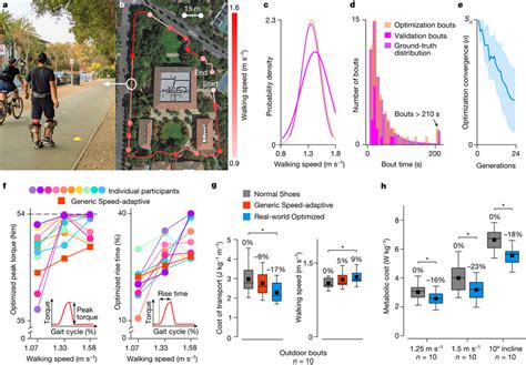 Real World Optimization Of Exoskeleton Assistance A Participant