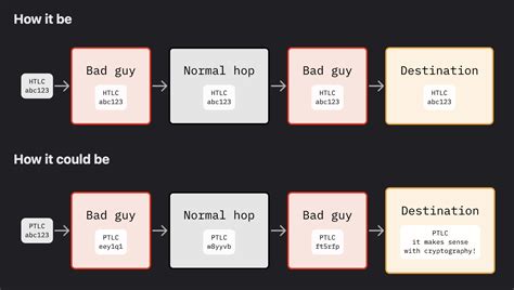 Lightning Privacy Introduction 🚀 Lightning Privacy Research