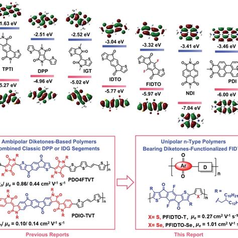 Dft‐optimized Geometry Homolumo Energy Levels And Frontier Orbital Download Scientific