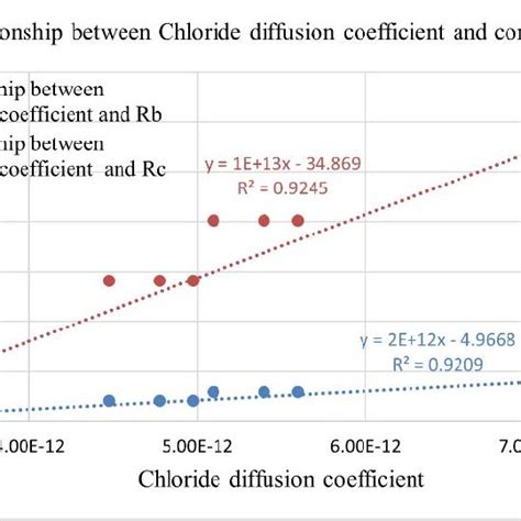 Chloride Diffusion Coefficient Of Mix Proportion Based On The Ion Flux