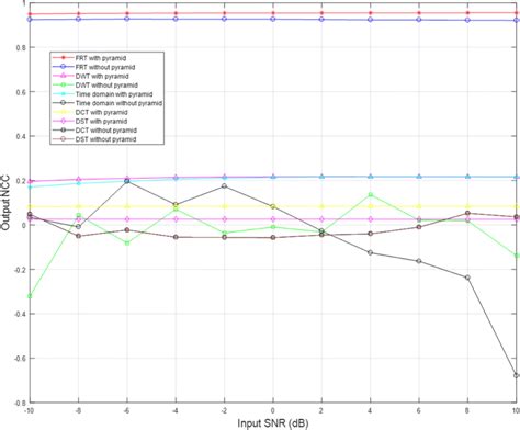 Output Ncc Vs Input Snr For Cameraman Image Overall Separation