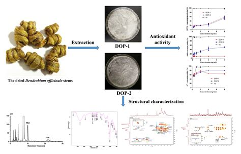 Structural Characterisation And Structure Antioxidant Activity