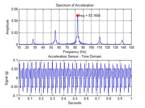 Vibration Spectrum Of The Induction Motor With Faults Download Scientific Diagram