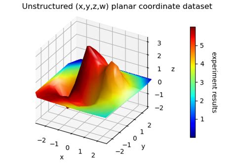 Data Surfaces S Dlib D Visualization With Python