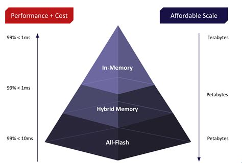 The Essentials Of A Modern Distributed Database Aerospike