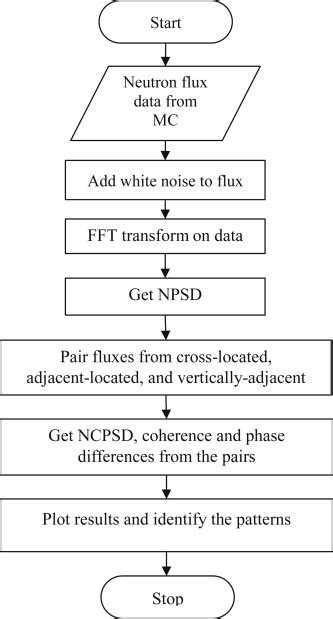 neutron noise analysis flowchart fft fourier fast transform mc