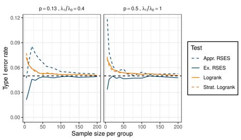 Type I Error Rate For Various Sample Sizes In Different Scenarios Download Scientific Diagram