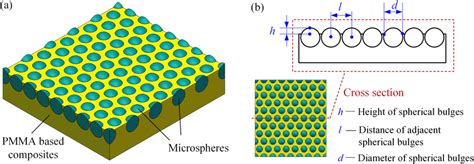 The Characterization Method For Surface Texture Download Scientific Diagram